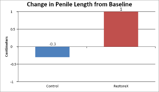 RestoreX® for Lengthening, Chronic Disease - PathRight Medical